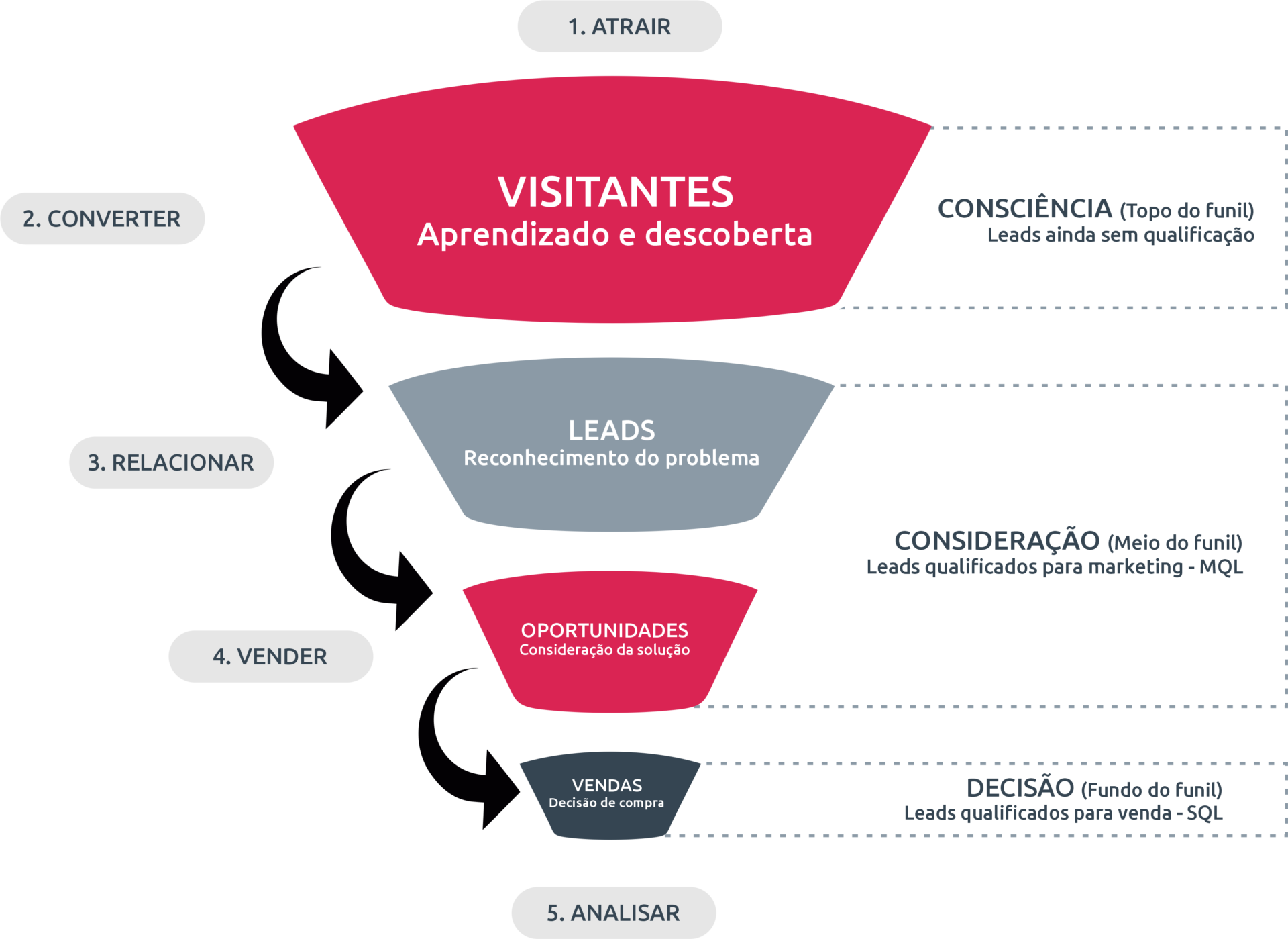 Funil de Marketing vs Funil de Vendas: Qual a diferença? – Starkt